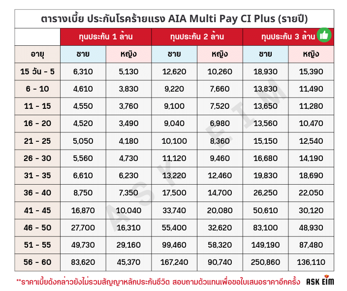 AIA Multipay CI Plus ประกันโรคร้ายแรง เจอ จ่าย หลายจบ - Ask Eim