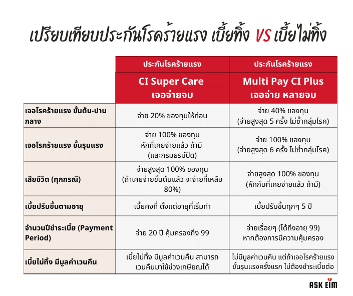 AIA Multipay CI Plus ประกันโรคร้ายแรง เจอ จ่าย หลายจบ - Ask Eim